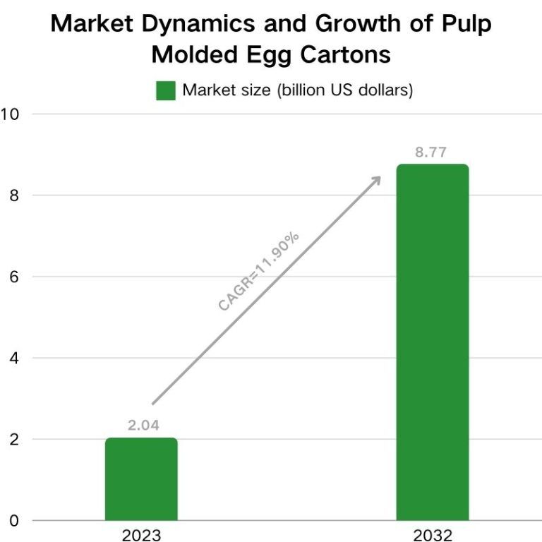 The Rise of Pulp Molded Egg Cartons: Sustainable Packaging for a ...