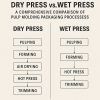 Dry Press vs. Wet Press: A Comprehensive Comparison of Pulp Molding ...